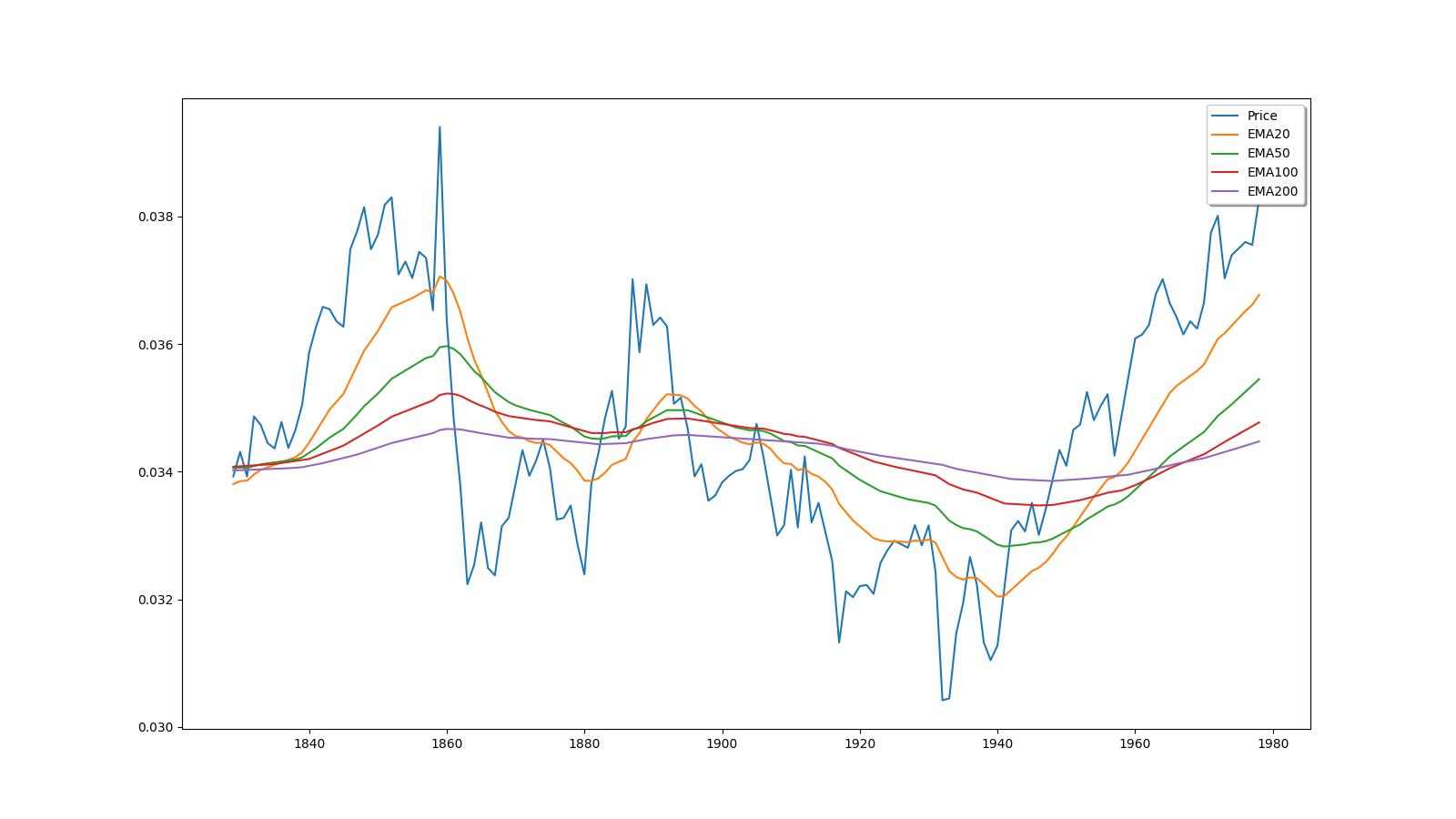 저스트 Exponential Moving Averages