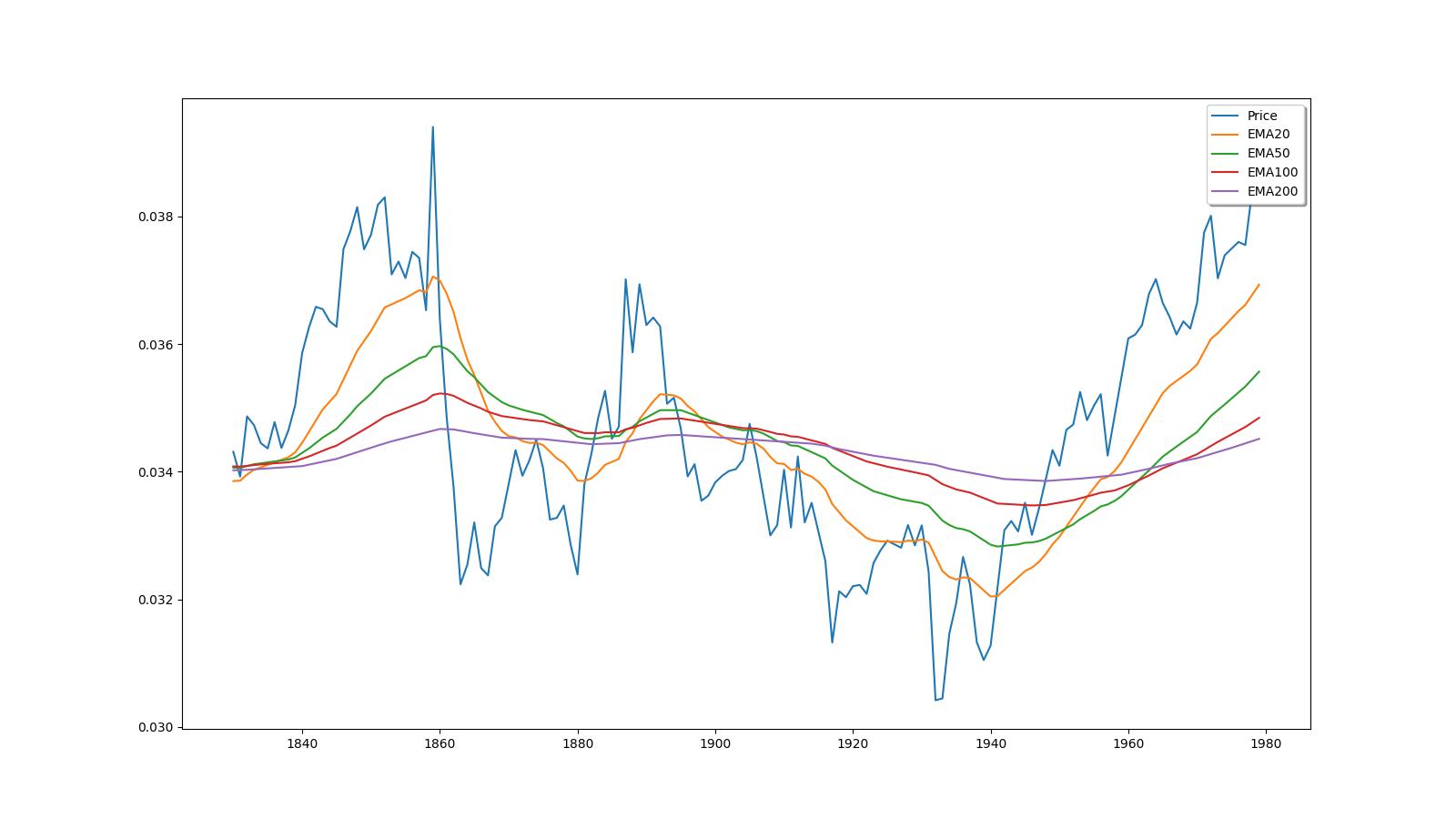 JUST Exponential Moving Averages