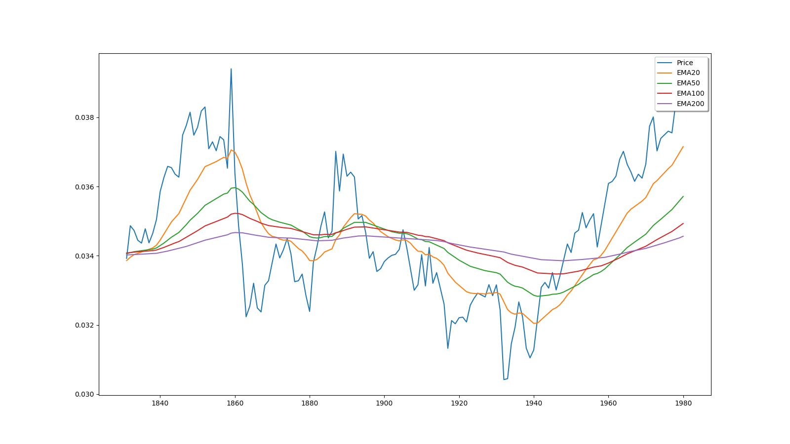 JUST Exponential Moving Averages