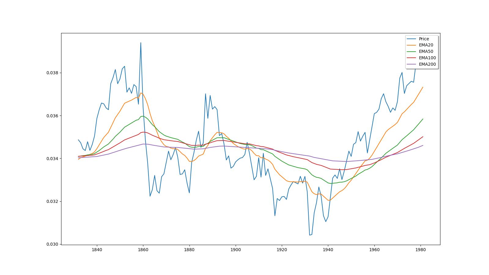 저스트 Exponential Moving Averages