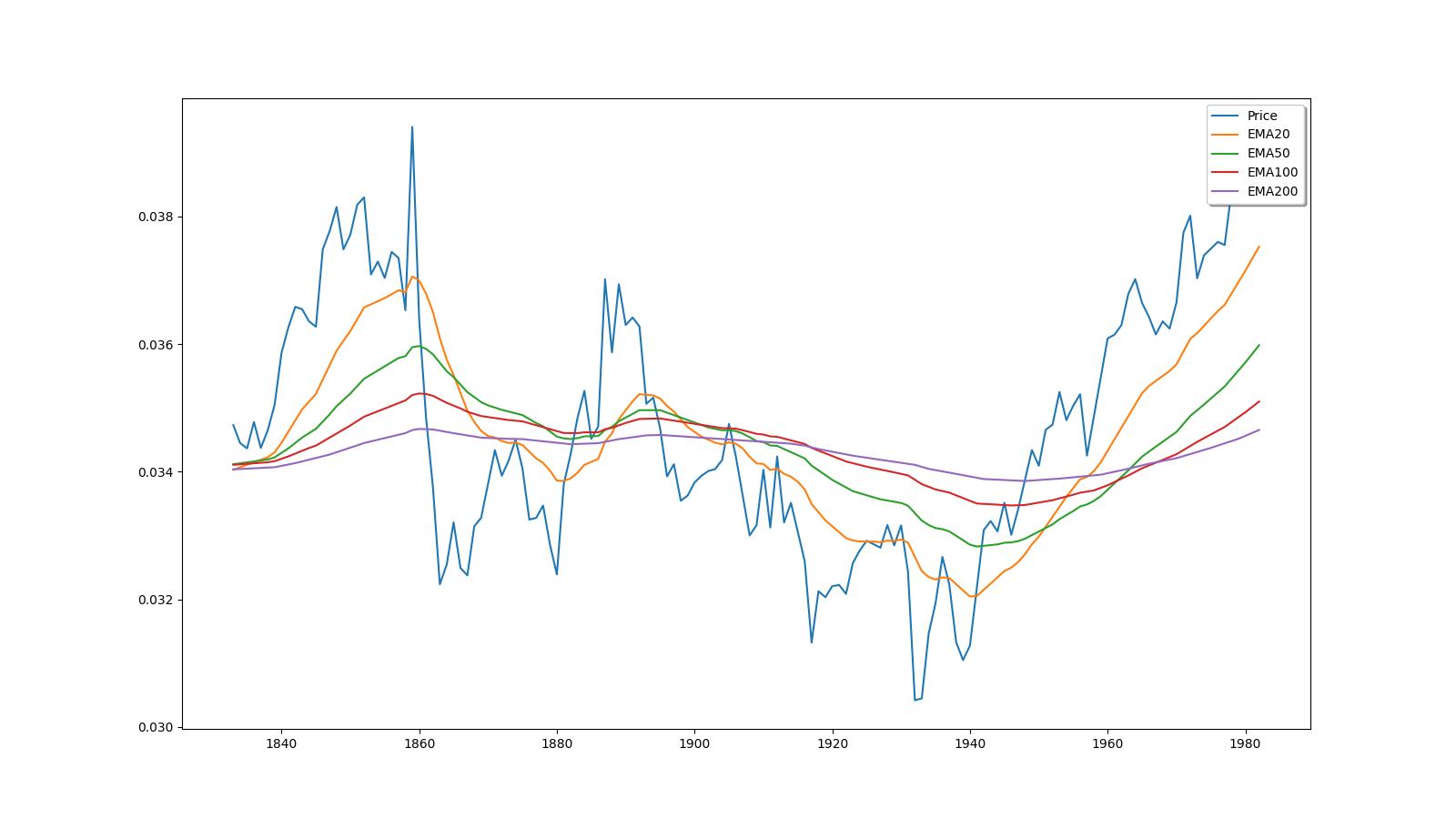JUST Exponential Moving Averages
