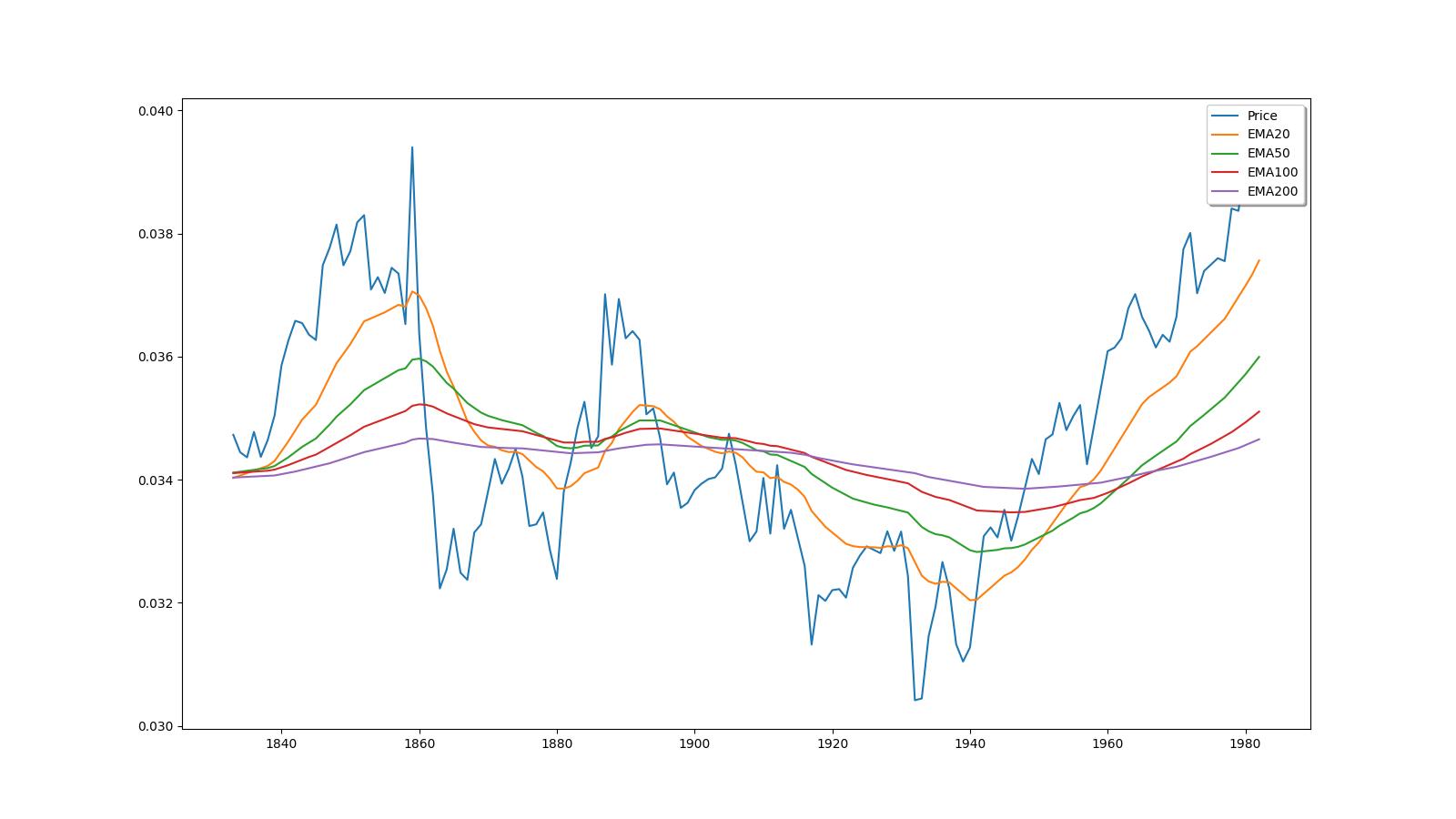 JUST Exponential Moving Averages