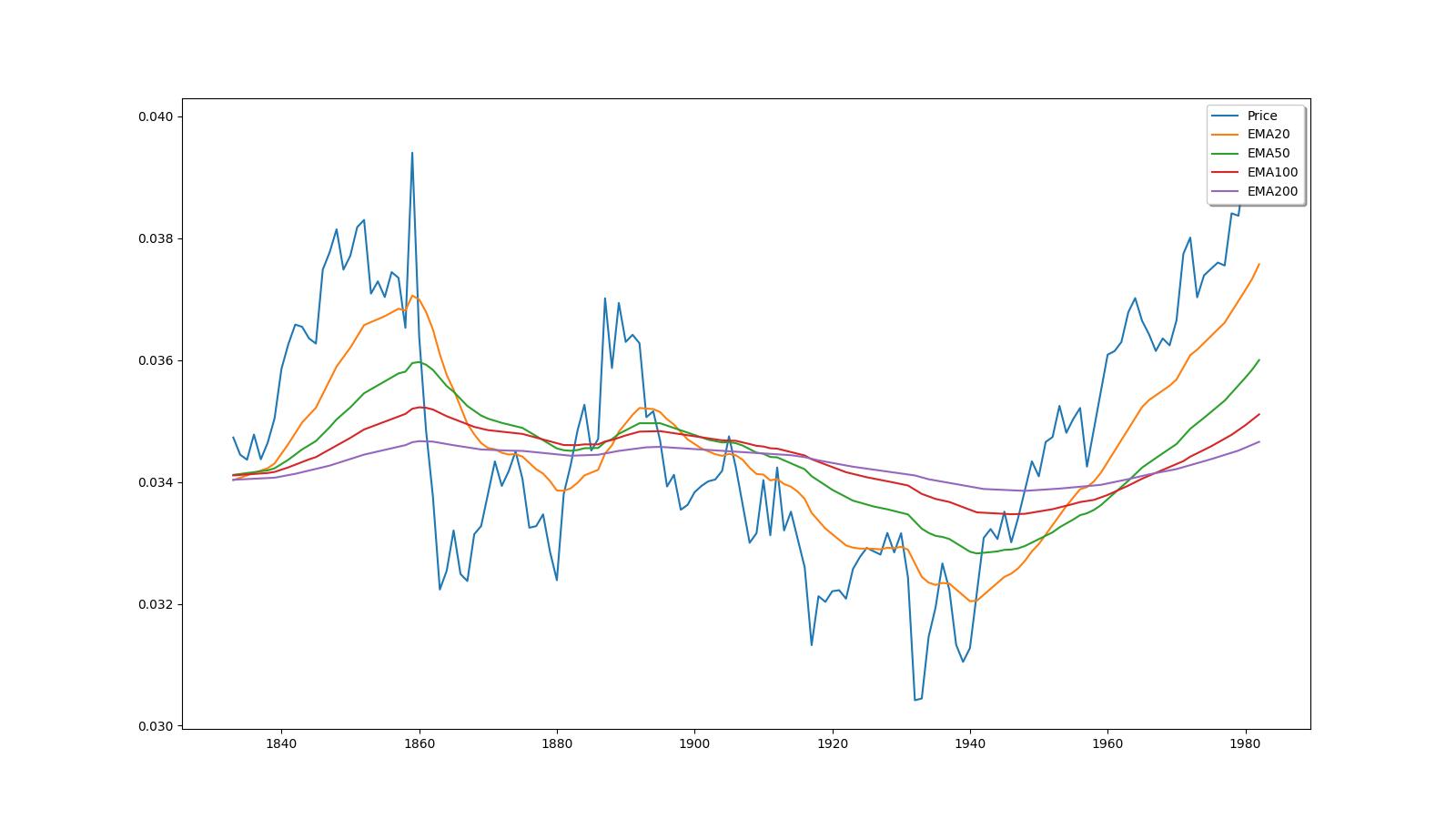 JUST Exponential Moving Averages