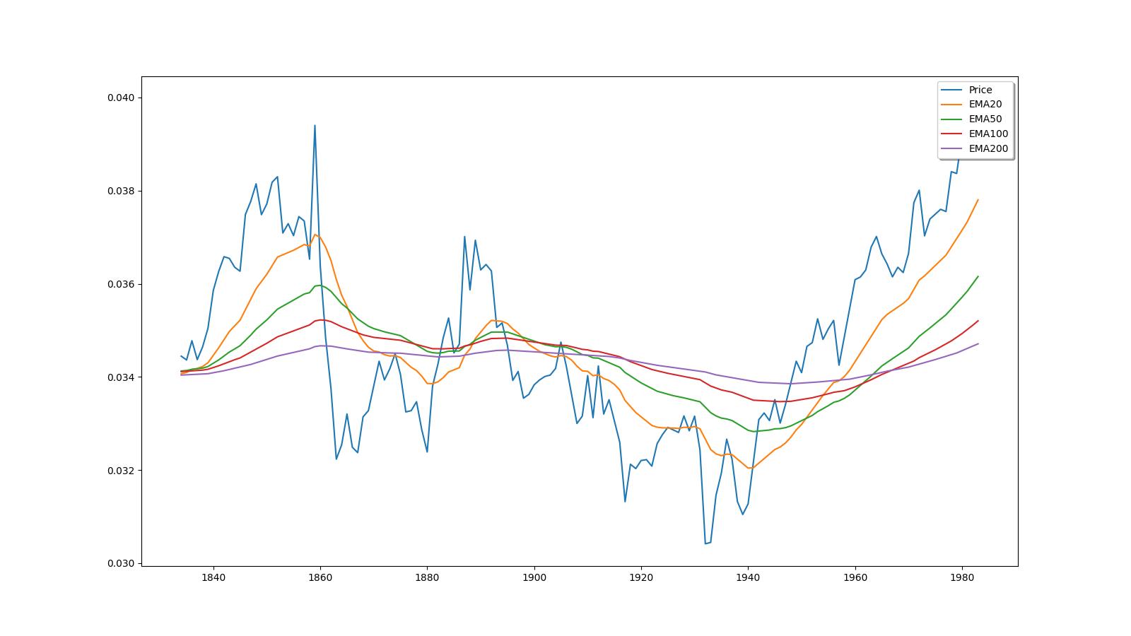 JUST Exponential Moving Averages
