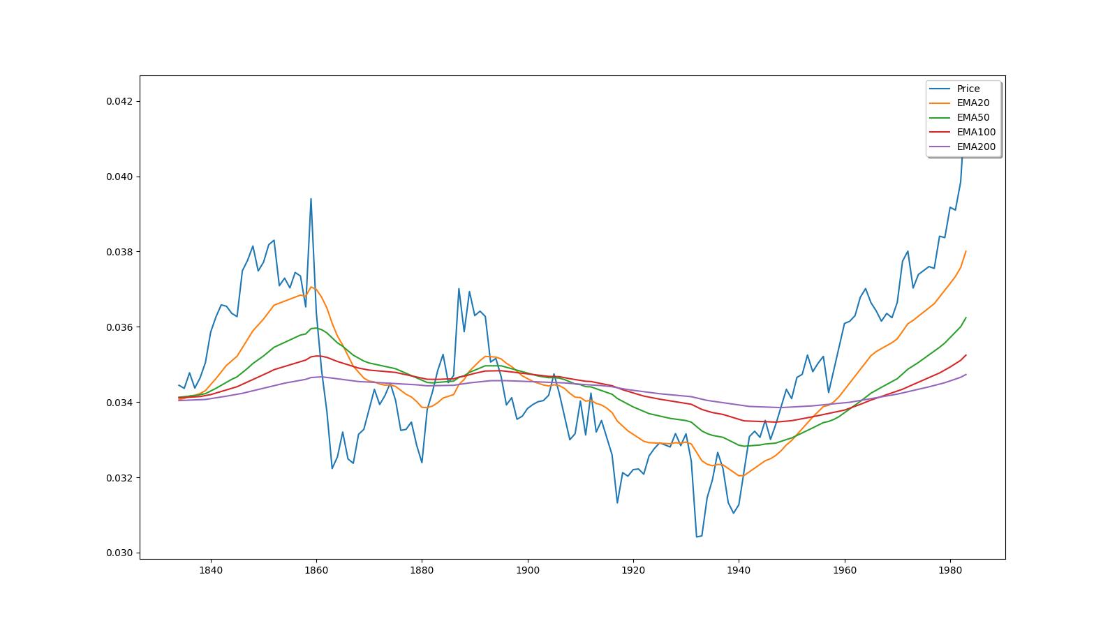 JUST Exponential Moving Averages