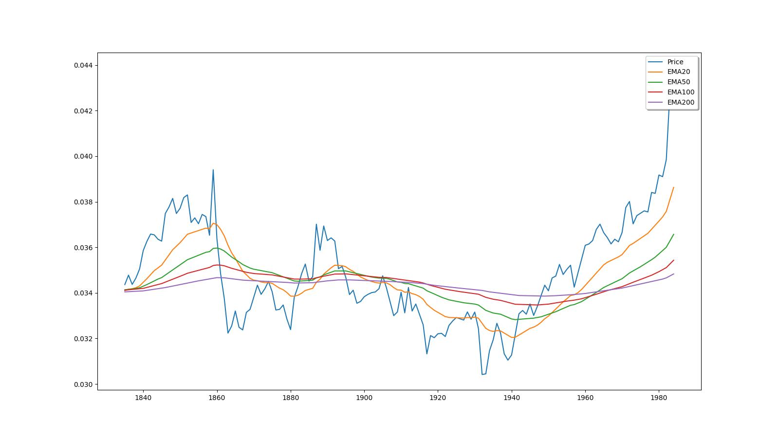 JUST Exponential Moving Averages