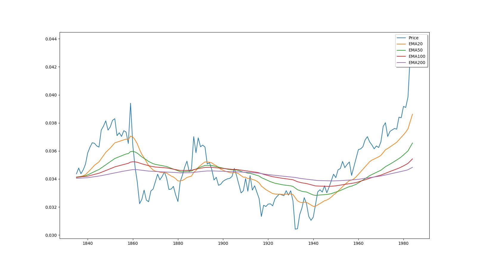 JUST Exponential Moving Averages
