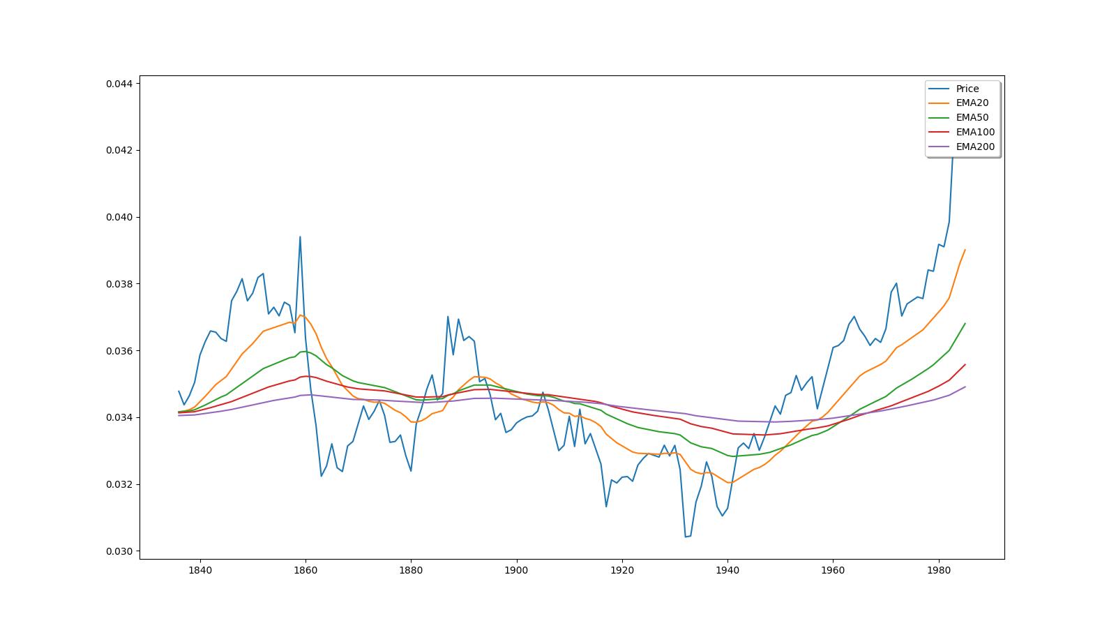 JUST Exponential Moving Averages