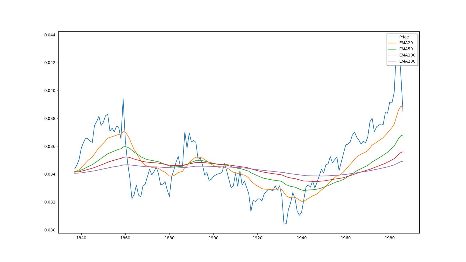 JUST Exponential Moving Averages