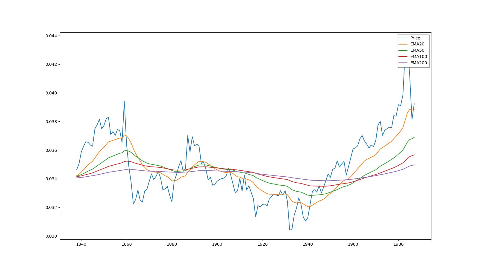 저스트 Exponential Moving Averages