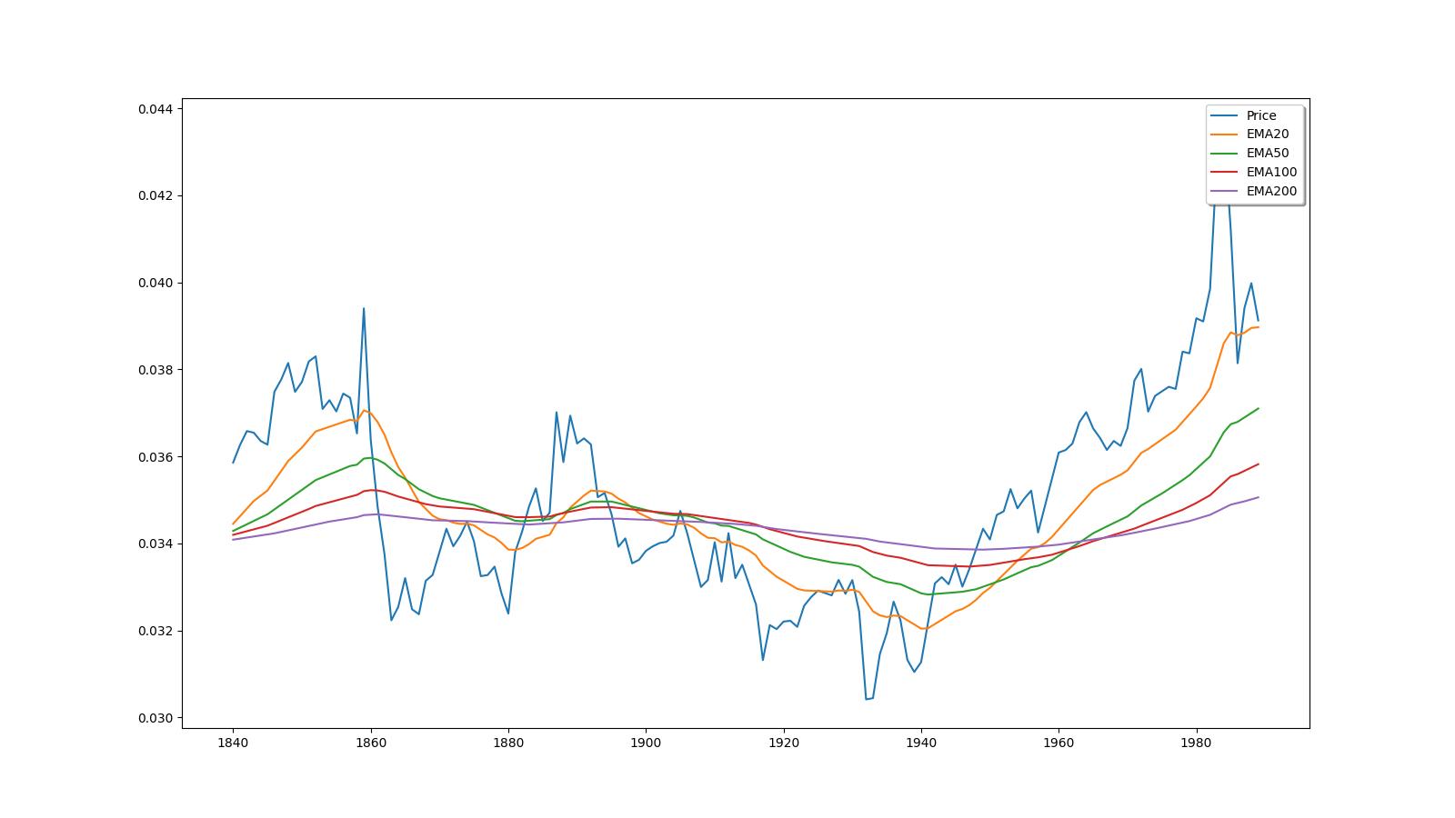 저스트 Exponential Moving Averages