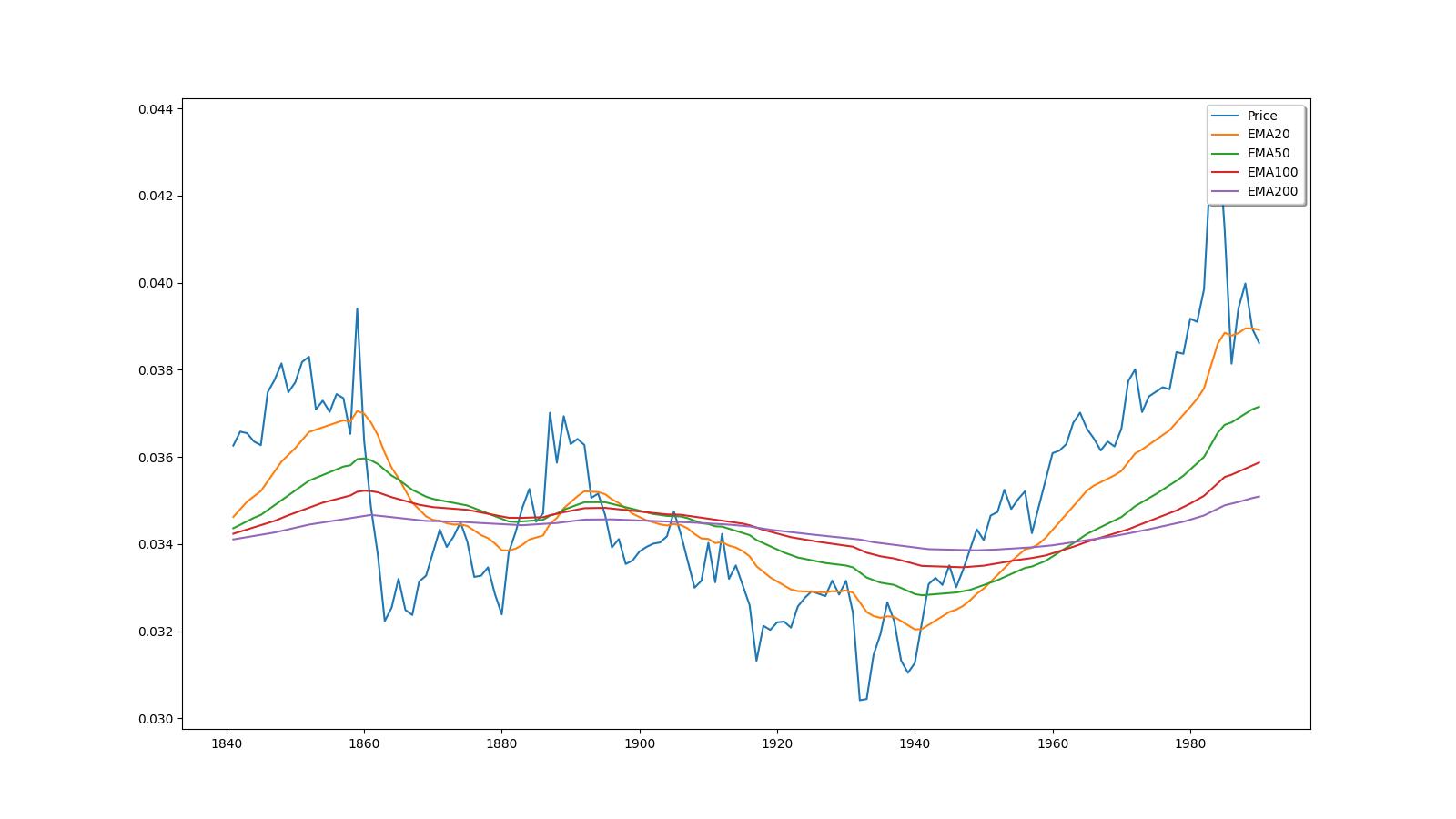 JUST Exponential Moving Averages