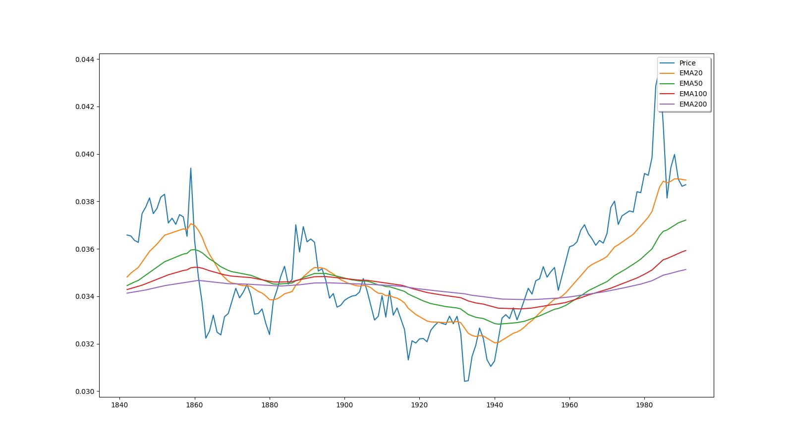 JUST Exponential Moving Averages