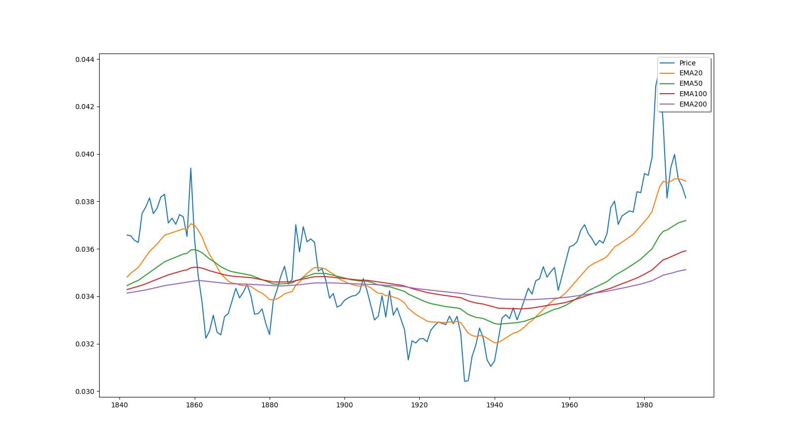 JUST Exponential Moving Averages