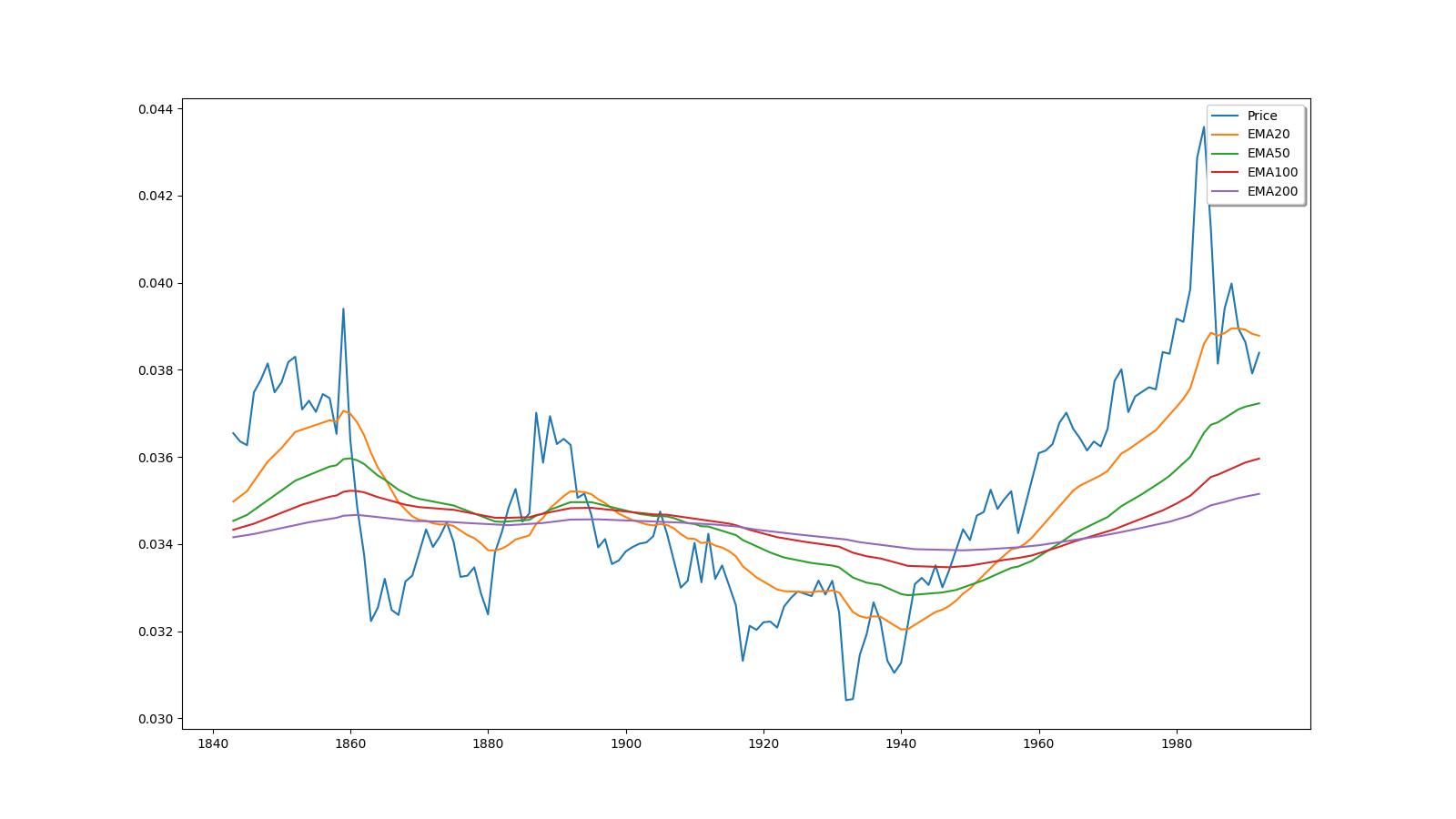 JUST Exponential Moving Averages