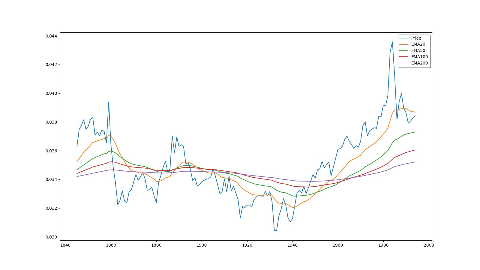 JUST Exponential Moving Averages