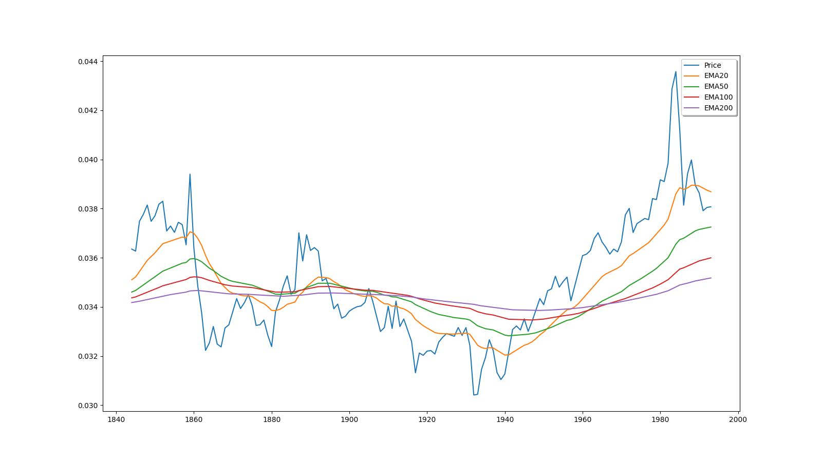 JUST Exponential Moving Averages