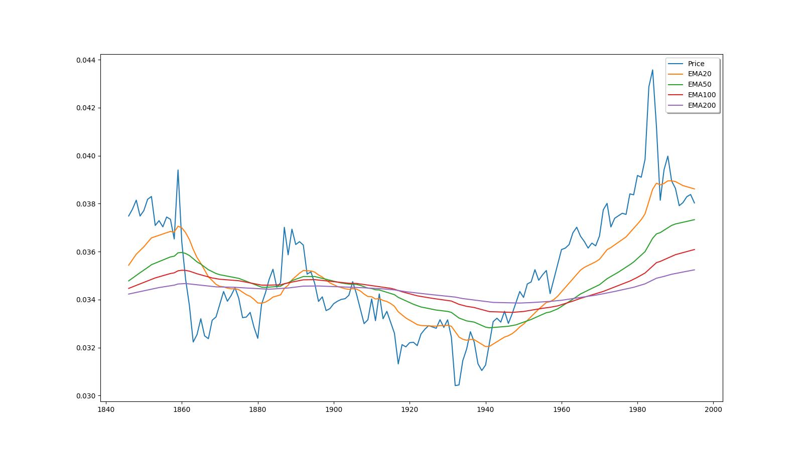 JUST Exponential Moving Averages