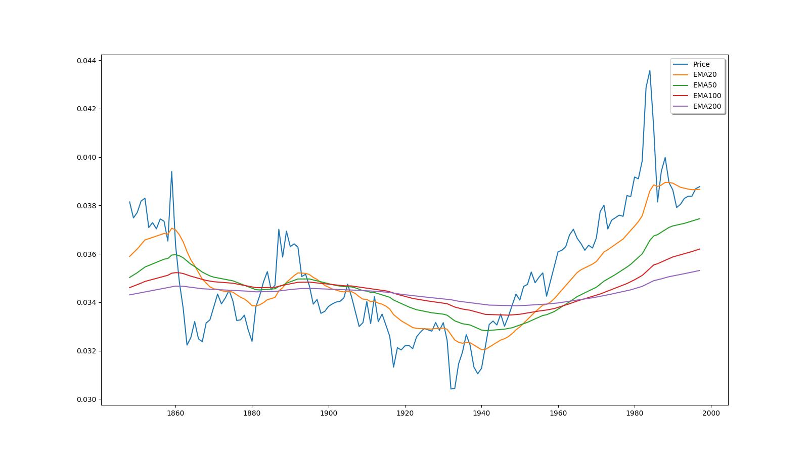 JUST Exponential Moving Averages