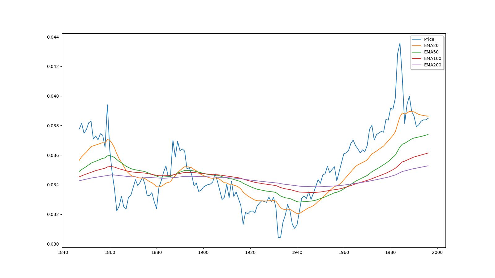 JUST Exponential Moving Averages