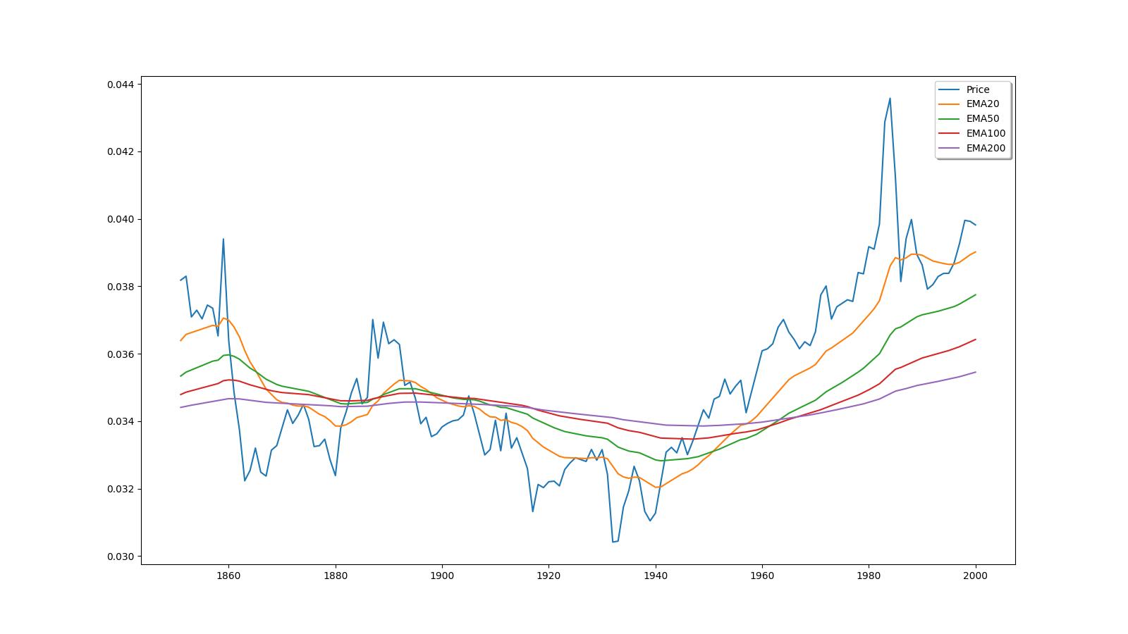 JUST Exponential Moving Averages