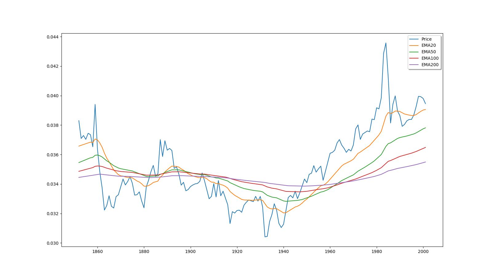 JUST Exponential Moving Averages