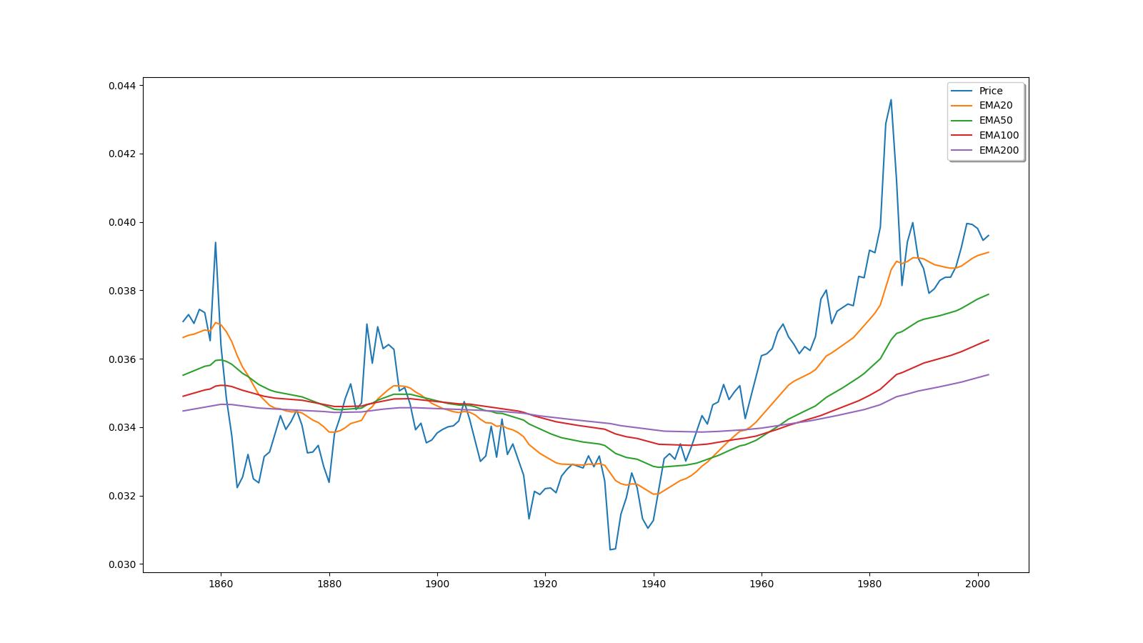 JUST Exponential Moving Averages