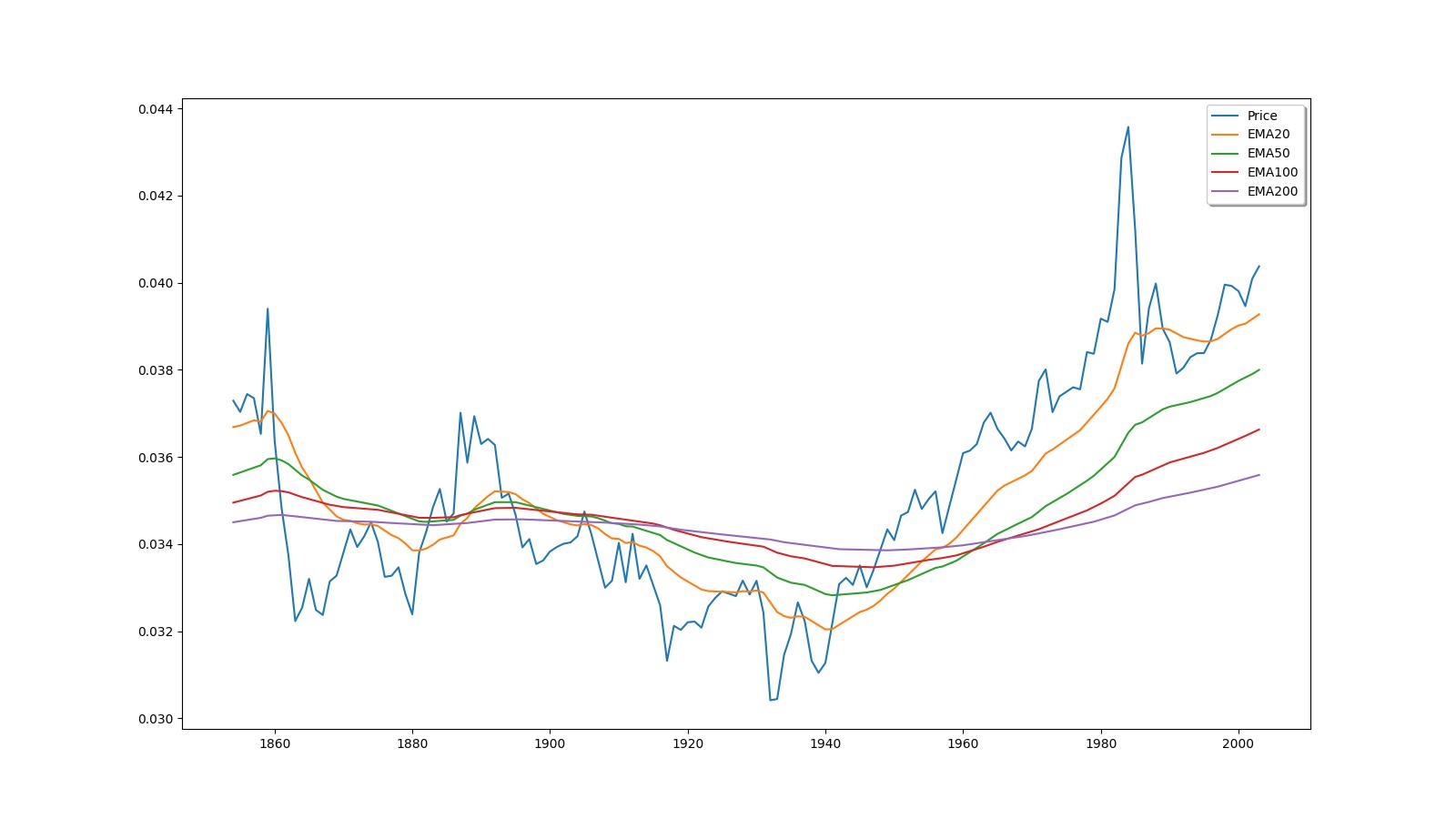 JUST Exponential Moving Averages