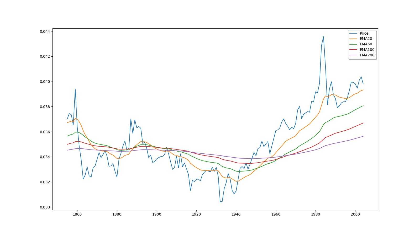 JUST Exponential Moving Averages