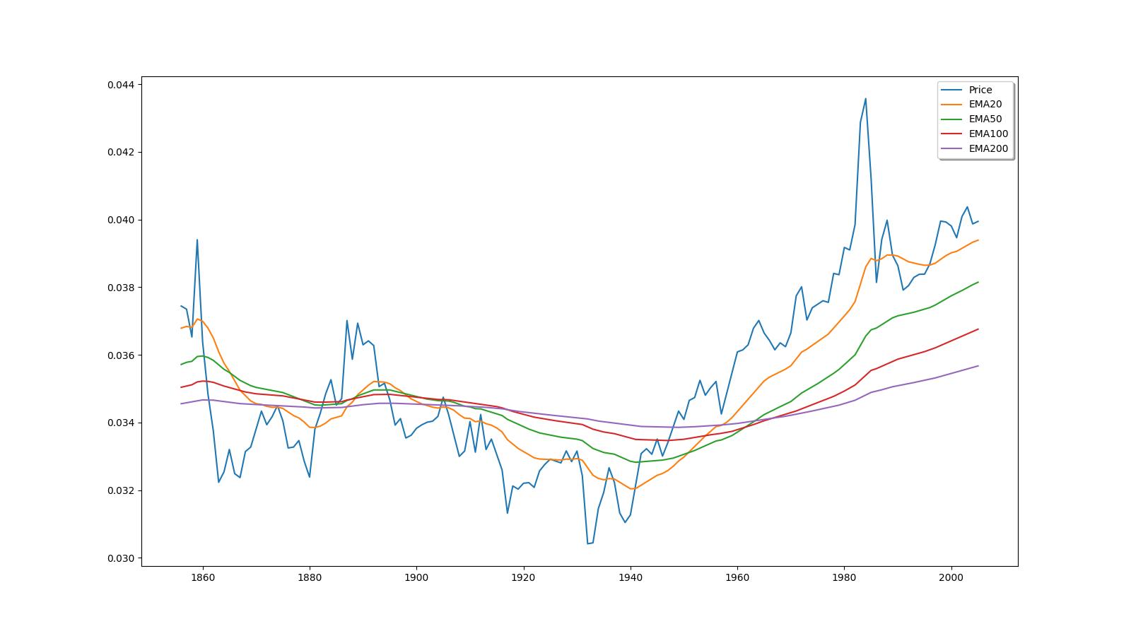 JUST Exponential Moving Averages