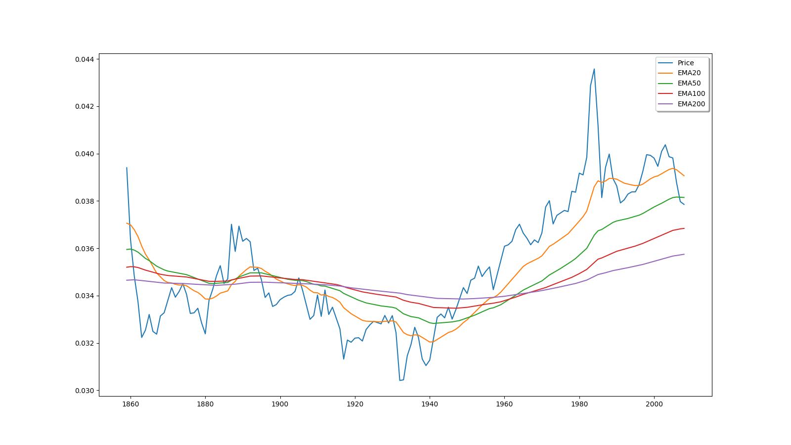 JUST Exponential Moving Averages