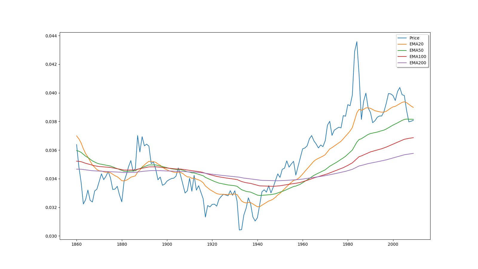 JUST Exponential Moving Averages