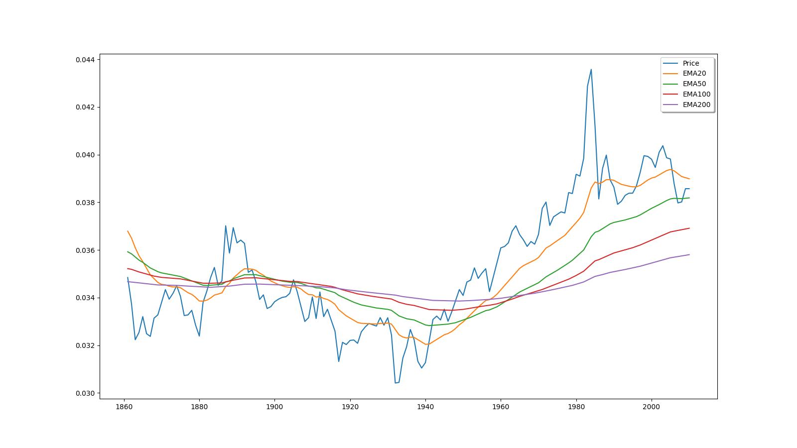 JUST Exponential Moving Averages
