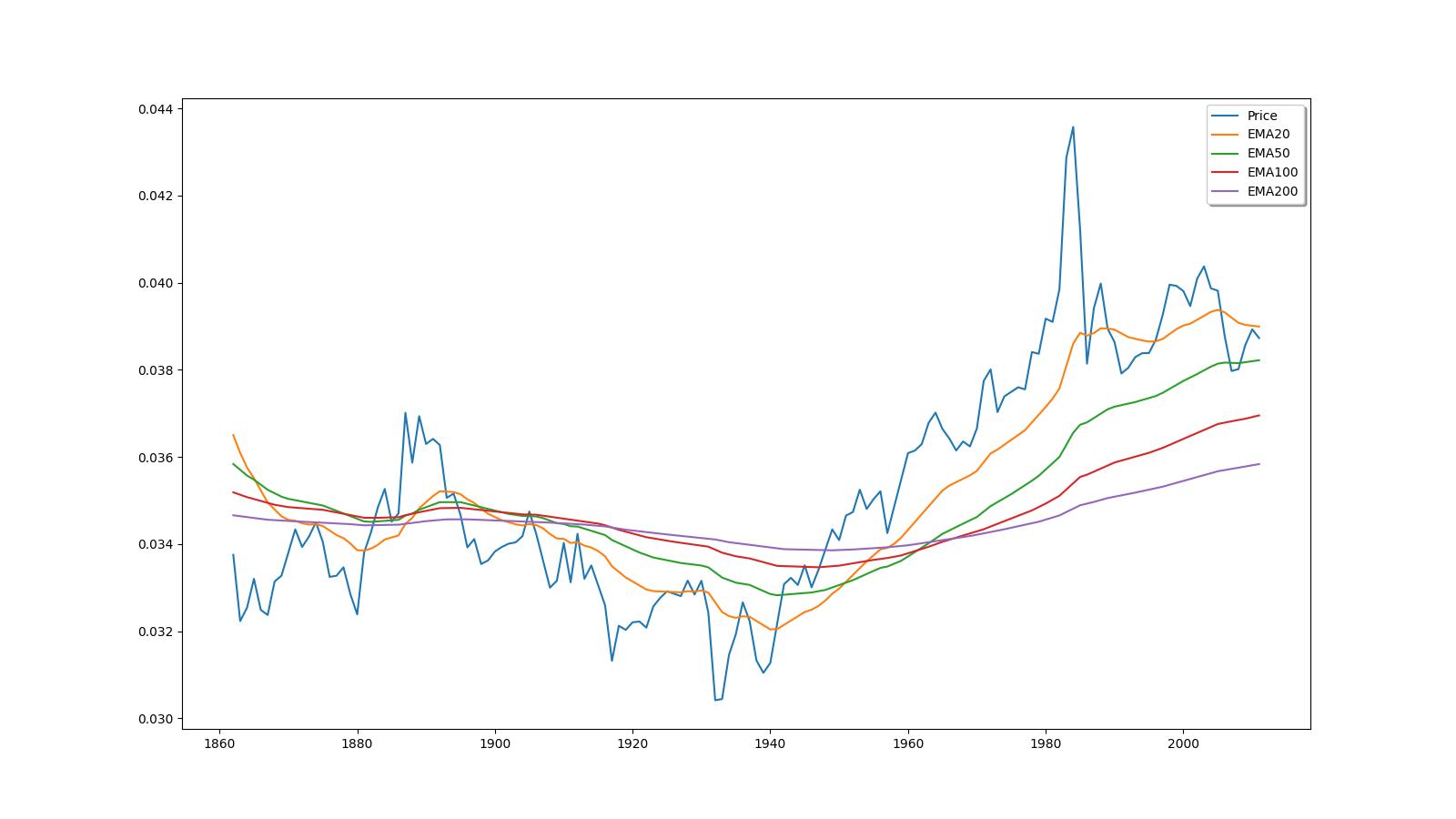 JUST Exponential Moving Averages