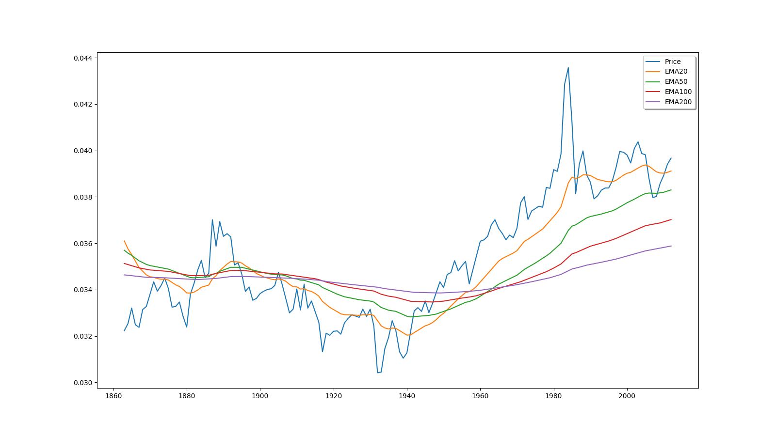 저스트 Exponential Moving Averages