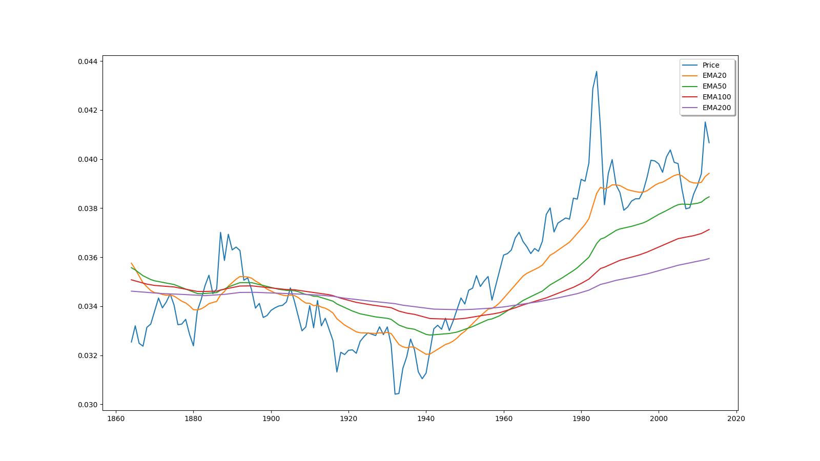 JUST Exponential Moving Averages
