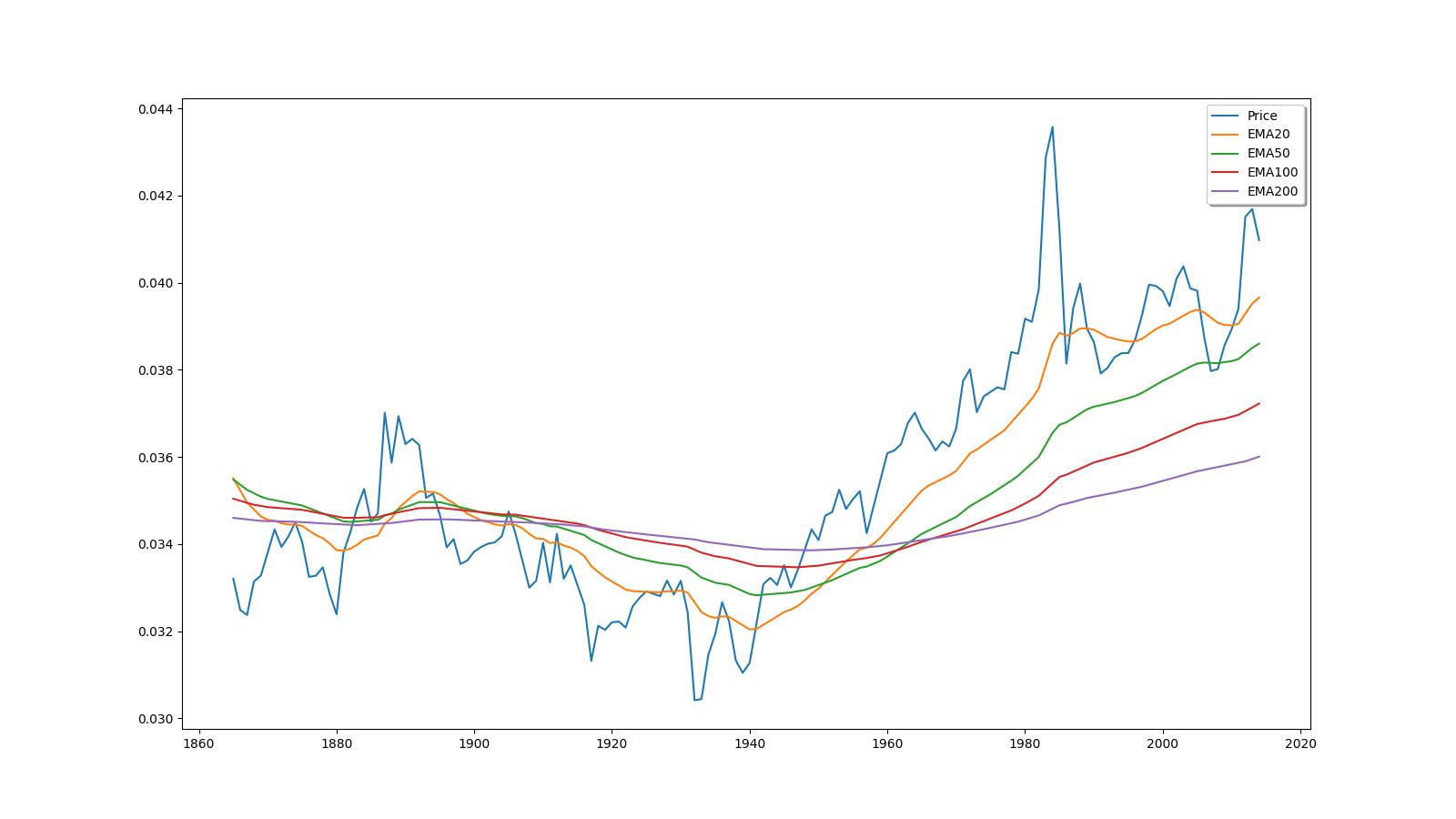 JUST Exponential Moving Averages