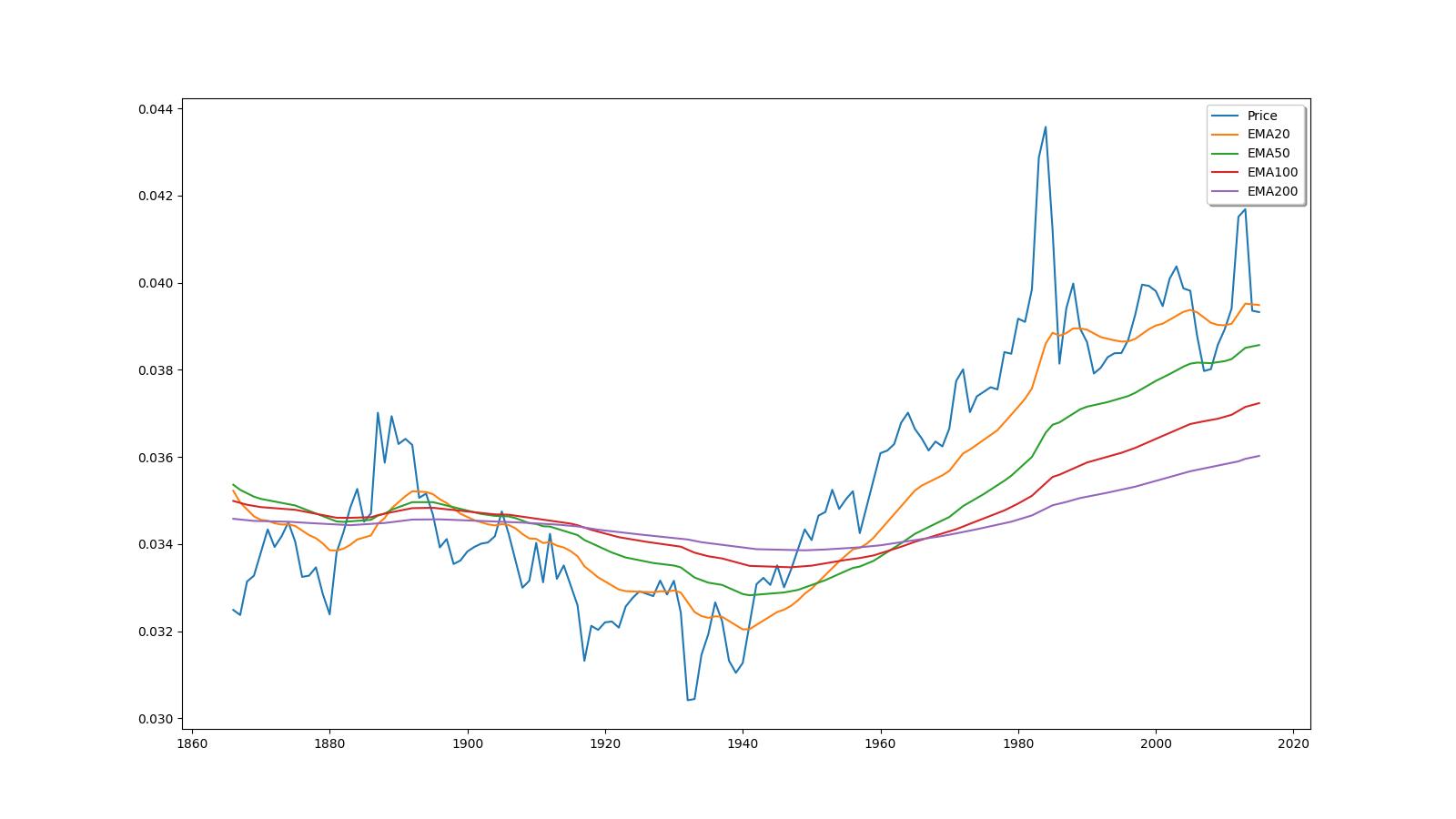 JUST Exponential Moving Averages