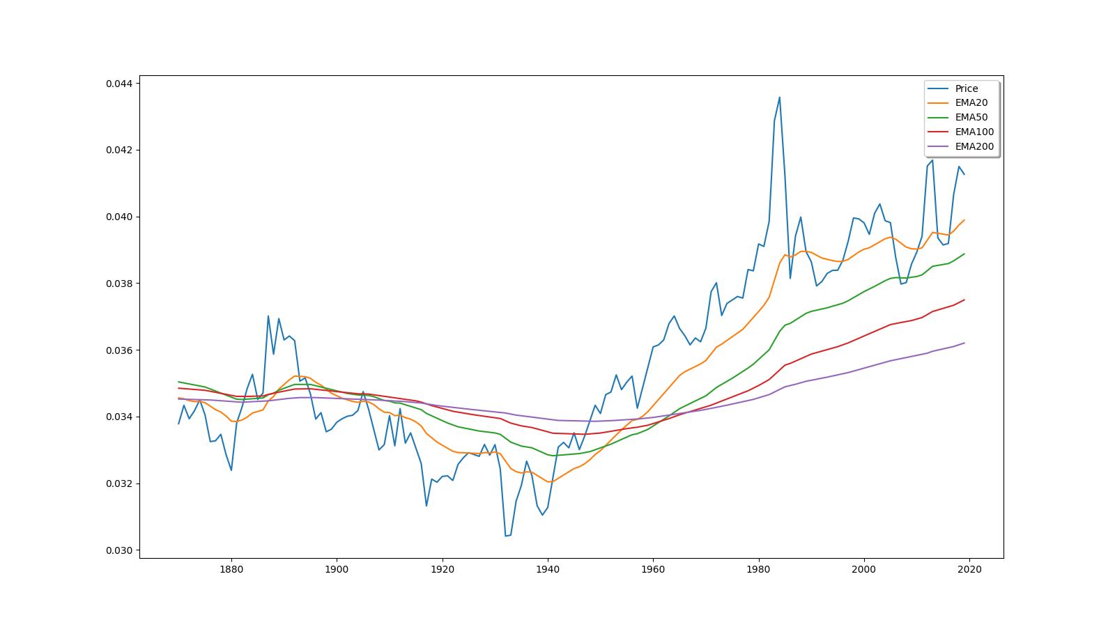 JUST Exponential Moving Averages