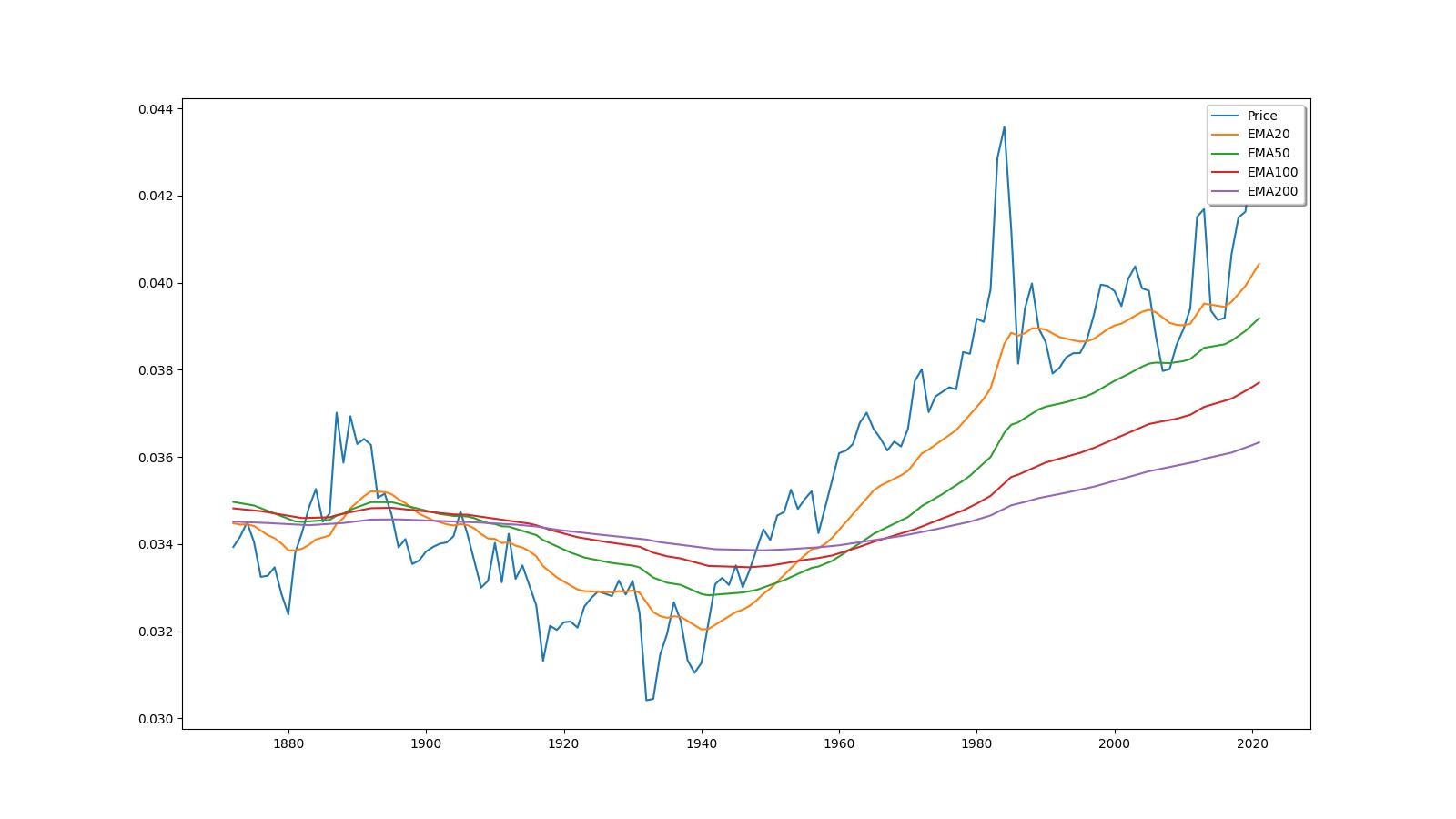 JUST Exponential Moving Averages