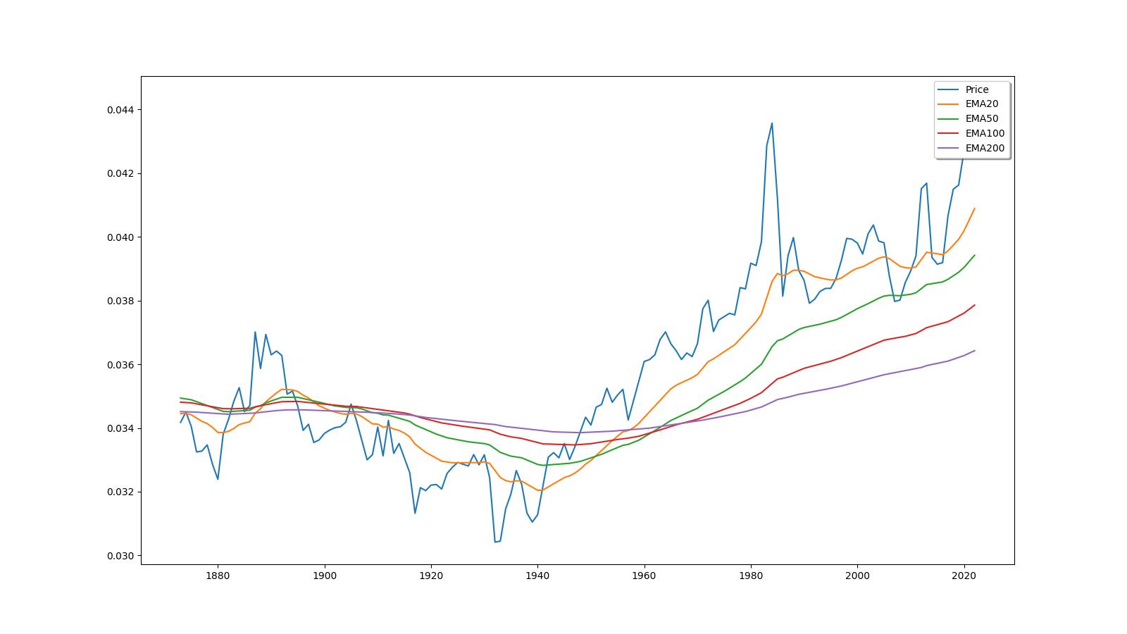 JUST Exponential Moving Averages