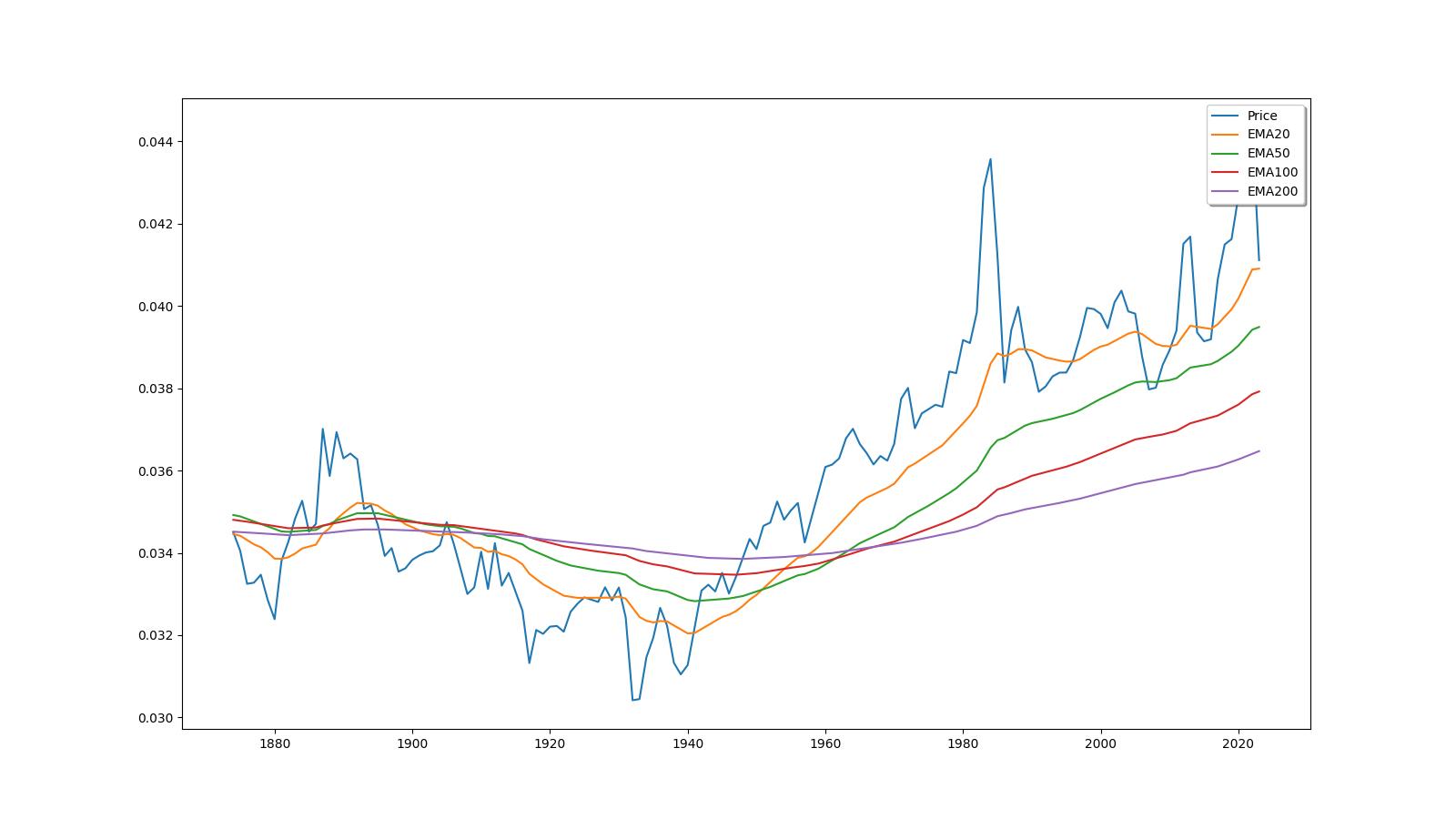 JUST Exponential Moving Averages