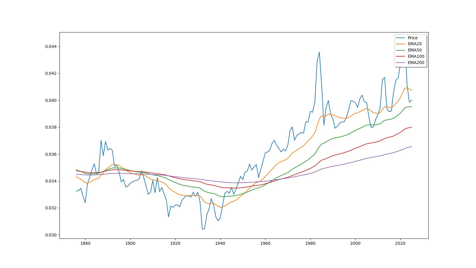 JUST Exponential Moving Averages