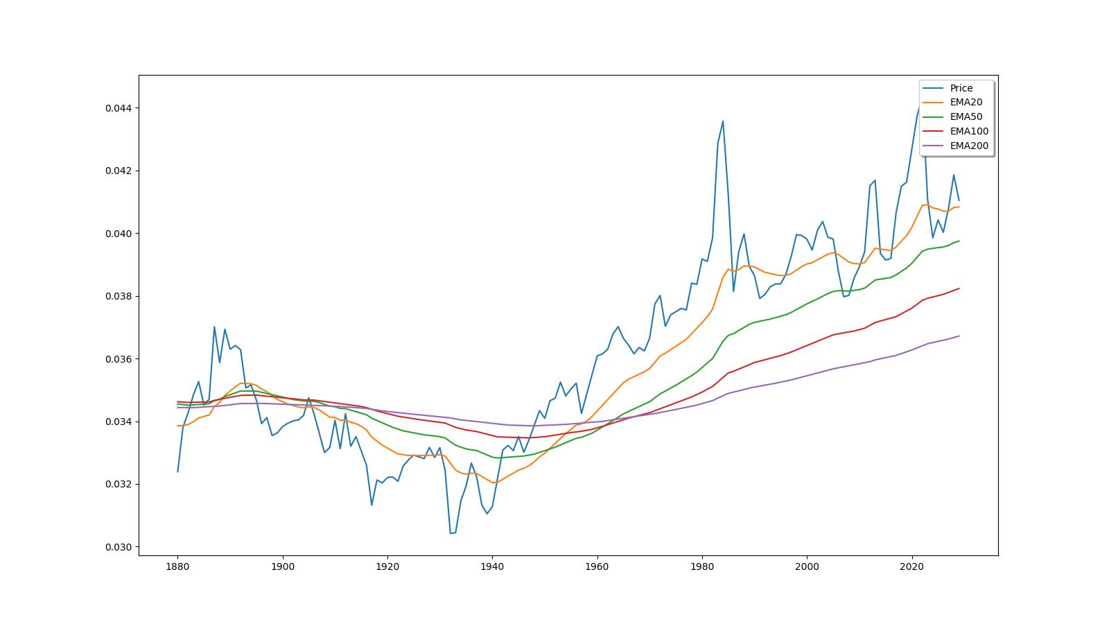 저스트 Exponential Moving Averages