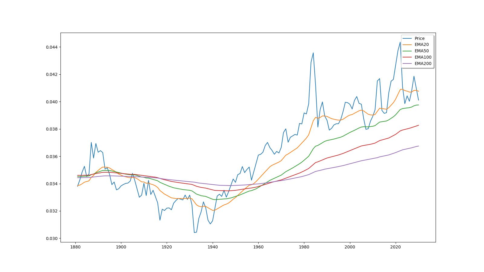 저스트 Exponential Moving Averages