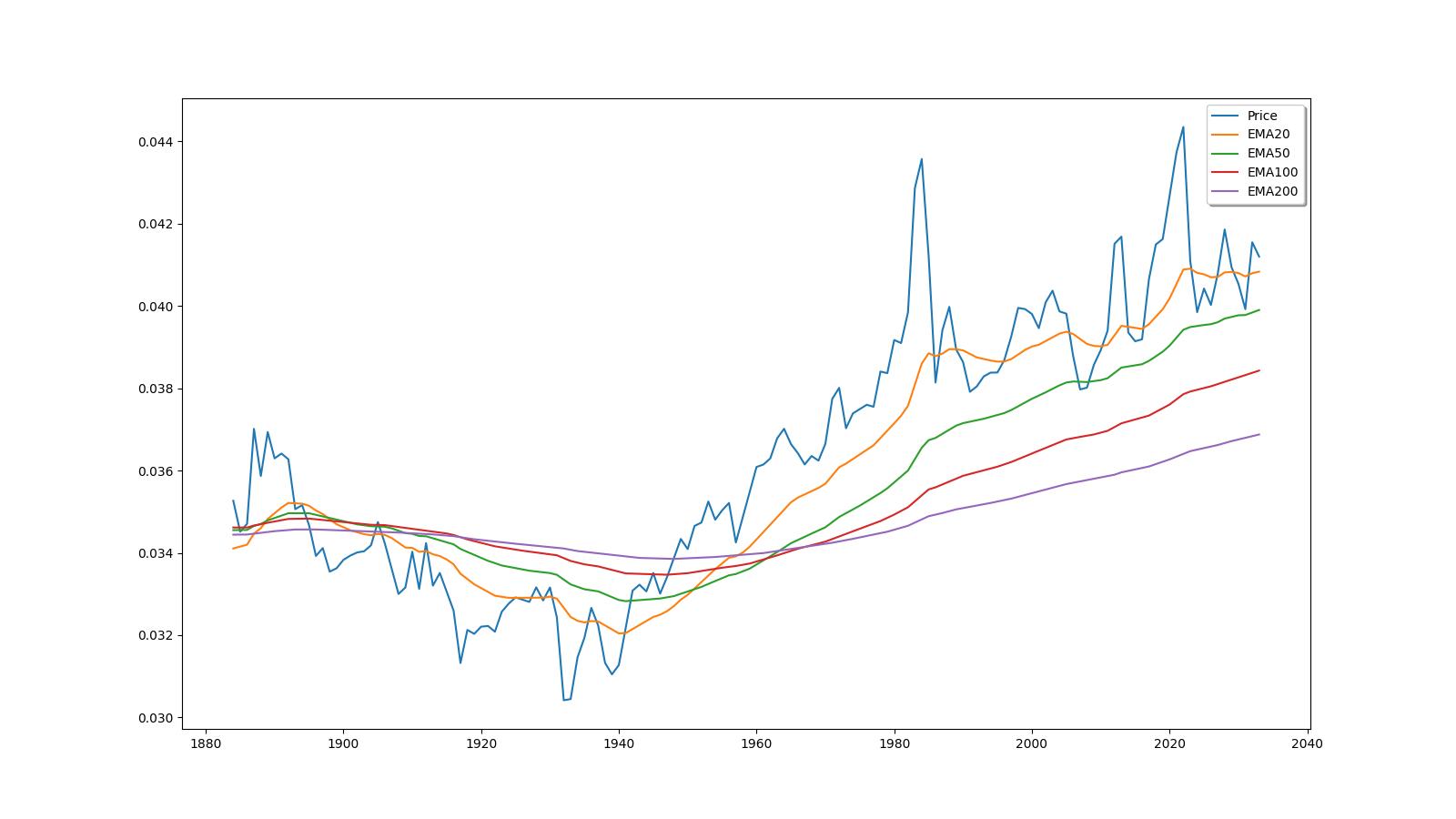 JUST Exponential Moving Averages