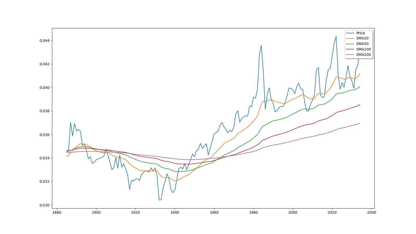 JUST Exponential Moving Averages