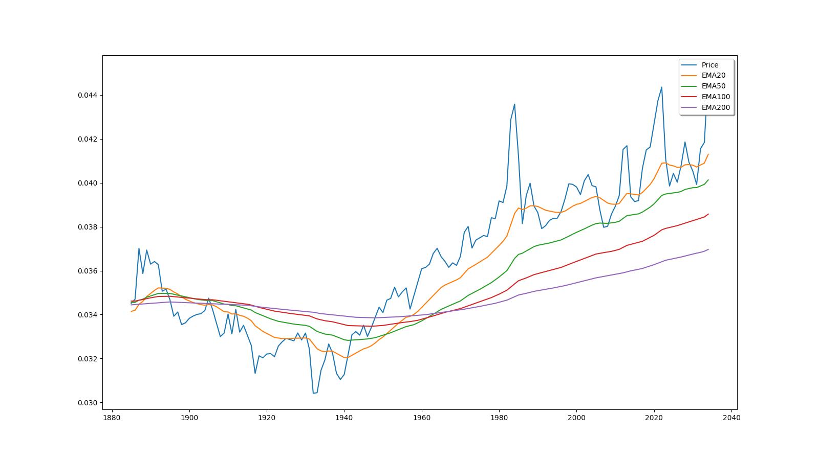 JUST Exponential Moving Averages