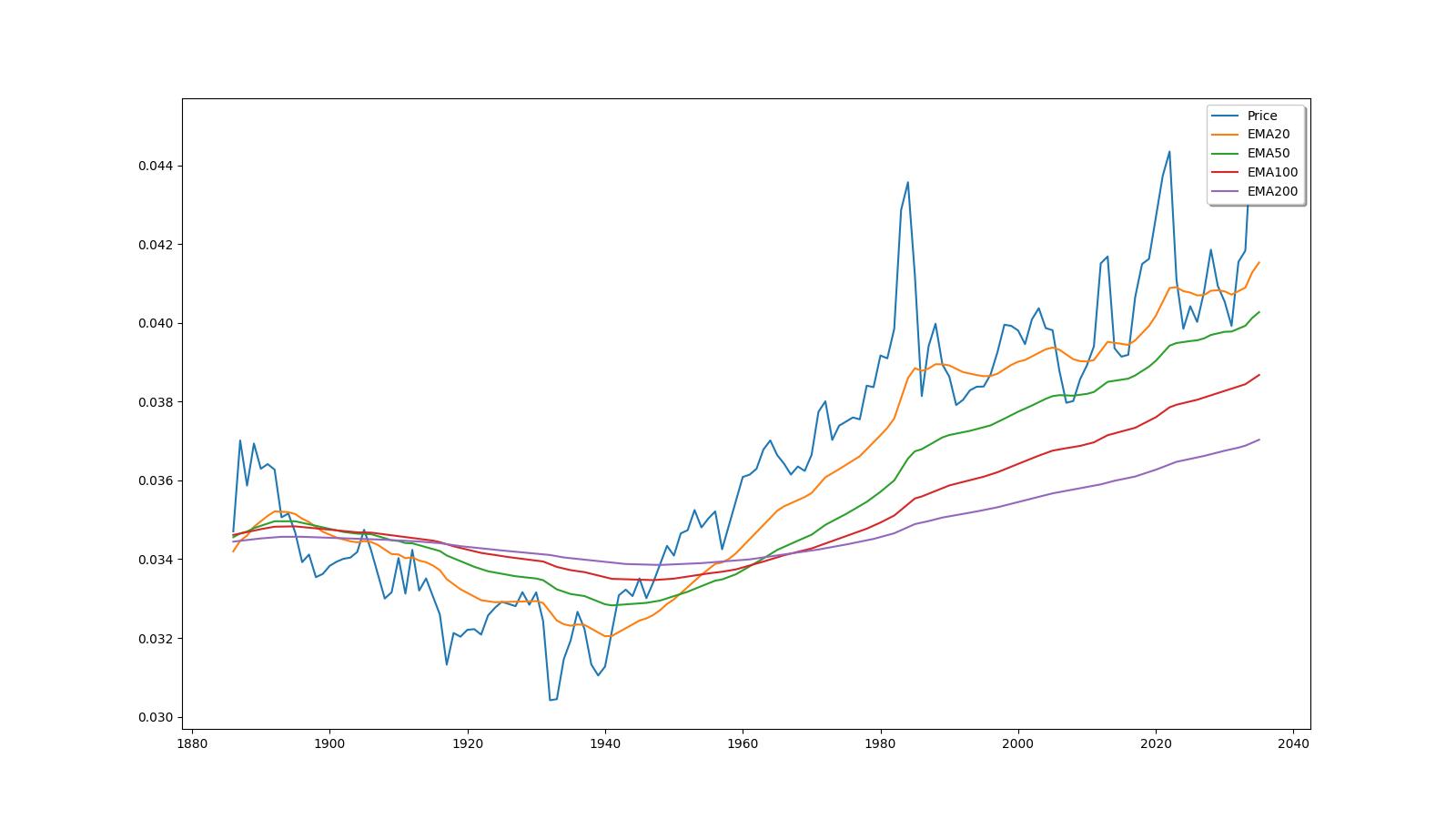 JUST Exponential Moving Averages