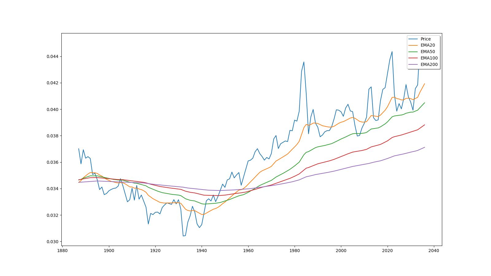 JUST Exponential Moving Averages